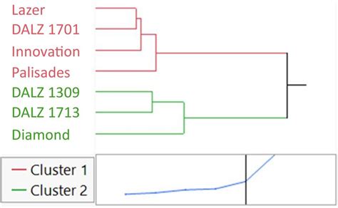 Hierarchal Cluster Analysis Based On Relative Percent Of Control