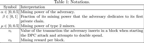table 1 from leveraging the verifier s dilemma to double spend in