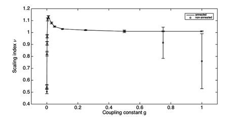 Dependence Of The Scaling Exponent From The Penalizing Strength G For