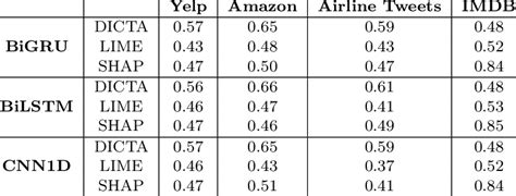 Agreement Between The Sentimental Polarity Extracted From Explainers