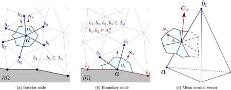 Figure 3 From An Upwind Vertex Centred Finite Volume Algorithm For
