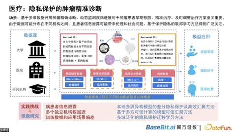 隐私计算，联邦学习，与数据原生时代的it新基建 知乎