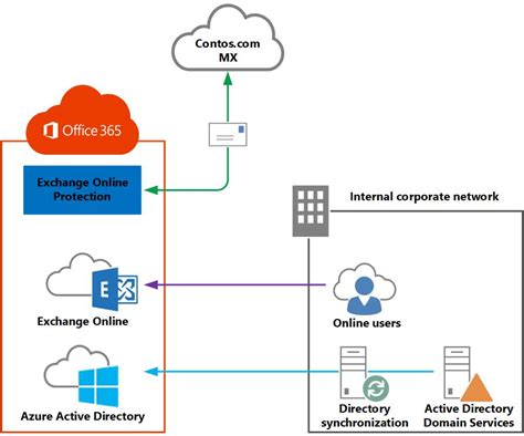 Securing M365 Mail Routing Scenario 3 Cloud Secureai