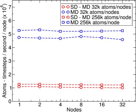 Performance Of The Parallel Sd Md Algorithm Compared To The Standard Md Download Scientific