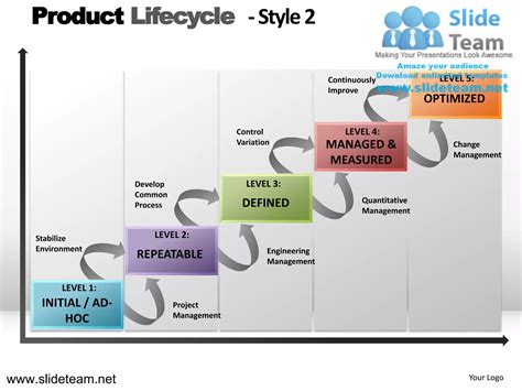 End Of Life Complete Product Lifecycle Design 2 Powerpoint Ppt Slides