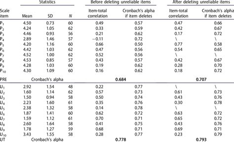 Mean Scores Item Total Correlations And Cronbachs Alphas For The