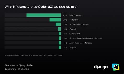 The State Of Django 2024 The Dev News