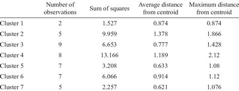 Multivariate Analysis Results For 7 Clusters Download Scientific Diagram