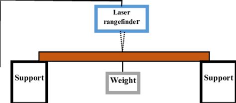schematic diagram of three point bending device the materials used in