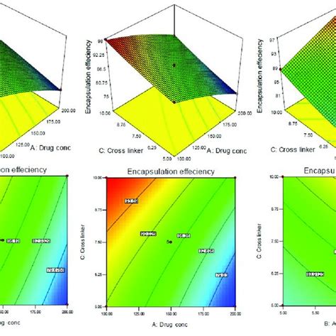 Response Surface Plots Showing The Effect Of Amount Of Drug Si