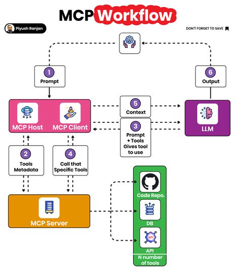 How Ai Tools Work Together With Mcp Workflow Piyush Ranjan Posted