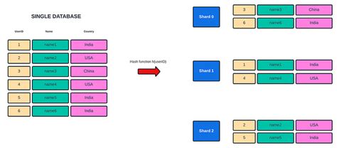 Sharding In Spring Boot For Relational Db Stackademic