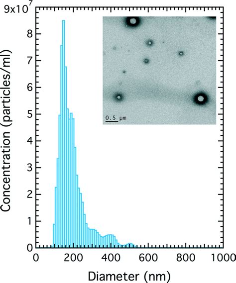 On Chip Preparation Of Nanoscale Contrast Agents Towards High Resolution Ultrasound Imaging