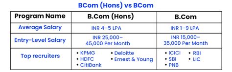 Syllabus Of BCom Hons Course Core Subjects Guide 2025