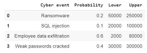 Building A Quantitative Cyber Risk Model In Python Data Skunkworks