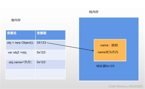 Js中的基本数据类型和引用数据类型的区别js基本类型和引用类型区别 Csdn博客