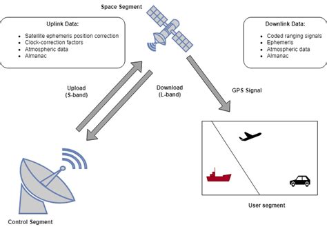 Gps And How It Works Matlab And Simulink