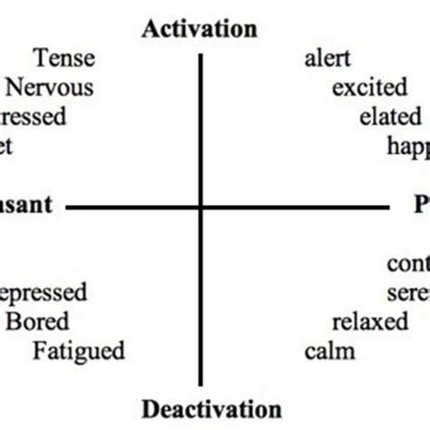 Examples Of Discrete And Dimensional Emotion Classification Download
