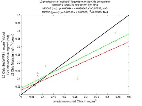 Comparison Of Level 2 Chl A Products With In Situ Measured Chl A