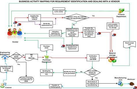 Business Chain Business Activity Mapping Requirement Identification And Vendor Management