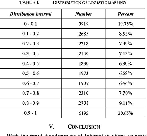 Table I From Chinese Character Encryption Algorithm Based On Logistic