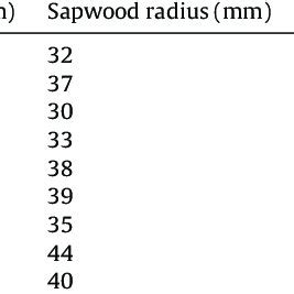 Biometric And Physiological Parameters Of Sap Flow Measurements Download Table