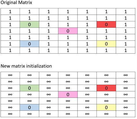 Leetcode 542 01 Matrix 01矩阵 Javascript解法 Daisygogogo 博客园