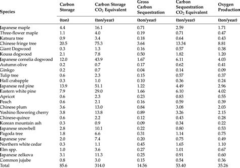 Carbon Storage And Carbon Sequestration Of Trees By Species Download Scientific Diagram