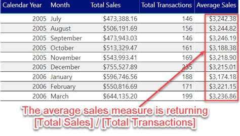 Working With Averages In DAX Using AVERAGEX SUMMARIZE And DATESINPERIOD Mitchellsql