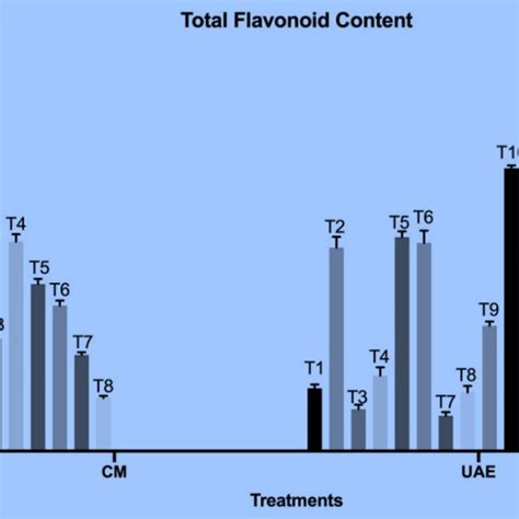 The Yield Of Extraction Of Total Phenolic Compounds In Conventional