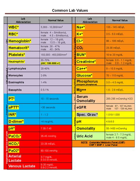 Lab Values Sheet Foundations II SU Common Lab Values Lab Abbreviation Normal Value Lab