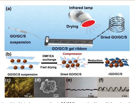Figure 1 From Highly Conductive Porous Graphenesulfur Composite Ribbon