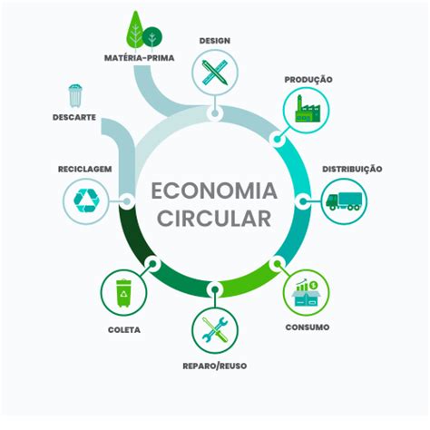Economia Circular O Que é Princípios Chaves E Benefícios Ambipar