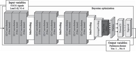 Figure 1 From Deep Learning Algorithm Of 12 Lead Electrocardiogram For Parkinson Disease