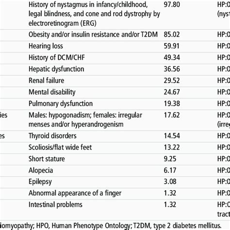 Abbreviation Complete Name Phenotype Prevalence Hpo Terms Added In