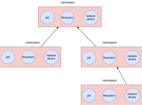 Linux Namespaces Container Technology By Ryan Zheng Geek Culture