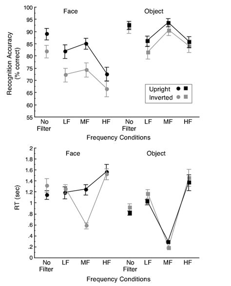 Mean Recognition Accuracy 28 Participants And Reaction Times Rts 28 Download Scientific