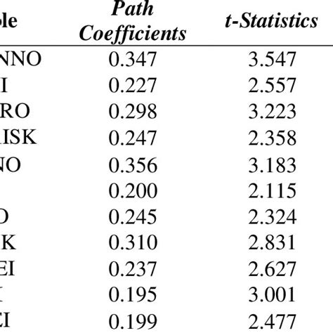 The Results Of Path Coefficient Tests Download Scientific Diagram