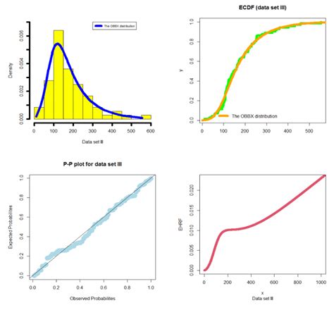 Bimodal Data Distribution