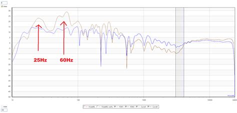 room equalization through inverse delayed and attenuated bass signals