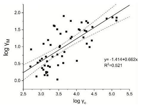 Correlation Between Mic Gene Copies And 2 Mib Concentrations In
