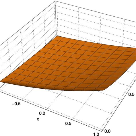 The Approximate Solution For Example 1 Download Scientific Diagram