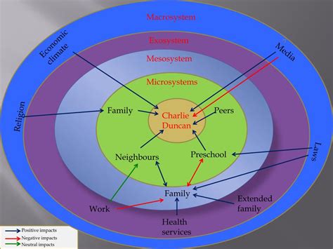 Ppt Edfd127 Context Of Learning And Development Ecological Map