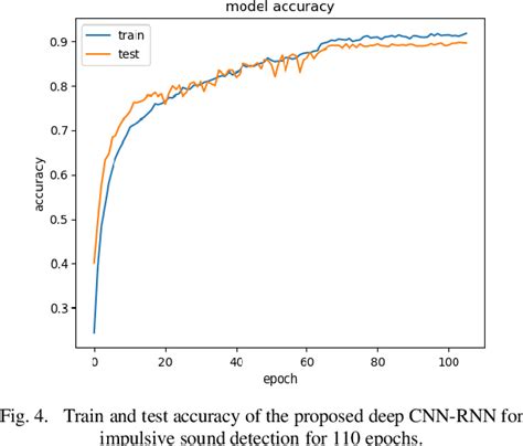 Figure 3 From A Novel Deep Cnn Rnn Approach For Real Time Impulsive