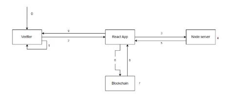 Github Developersleague Etherdocs A Student Document Management System Based On Ethereum