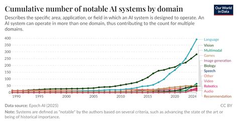 Cumulative Number Of Notable Ai Systems By Domain Our World In Data