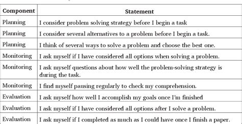 Table 1 From Development Of Metacognition Awareness Scale For 10th12th