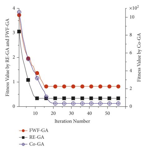 Iterative History Of The 4th Group Data Download Scientific Diagram