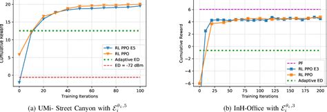 Figure 11 From Distributed Deep Reinforcement Learning For Adaptive