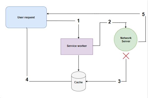 What Is Caching Strategies In PWA And How To Use It PWA For WP Documentation
